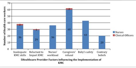 Healthcare Provider Factors Influencing The Implementation Of Kmc