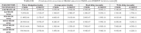 Table Iii From Design And Analysis Of Nm Gnrfet And Cmos Based Low Power Kb Sram Array Using