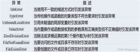 Python高级：异常概念及处理，异常的抛出与传递python什么情况下使用抛出异常 Csdn博客