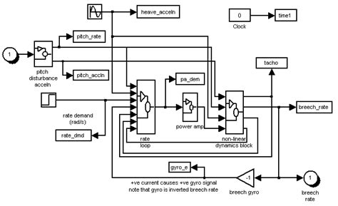 Top Level Tank Nonlinear Model A Mathematical Model Of The Open Loop