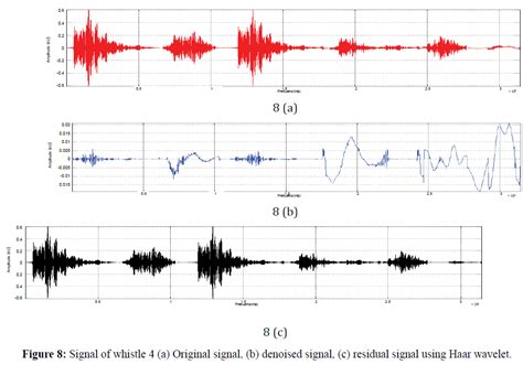 Spectral Analysis Using Haar Wavelet Original Signal Denoised Signal Residual Signal And