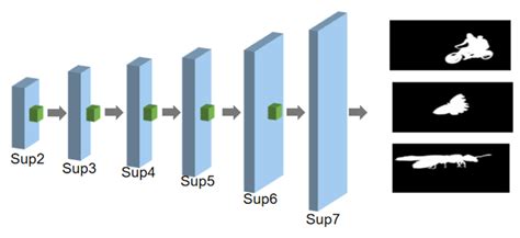 Multiscale Cascaded Attention Network For Saliency Detection Based On Resnet