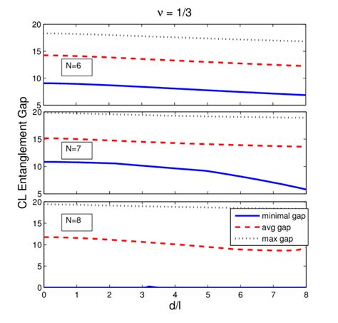 Color Online Conformal Limit Entanglement Gaps For The Coulomb