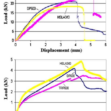 typical load vs displacement plots under quasi static loading of a
