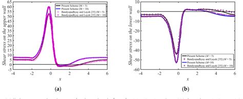 Figure 2 From Numerical Simulation Of The Thermally Developed Pulsatile Flow Of A Hybrid