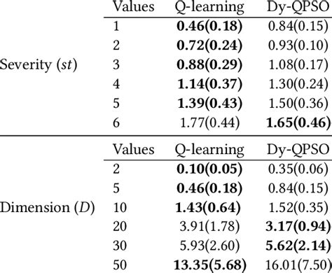 Comparison Of Offline Error Standard Deviation Be Tween Q Learning