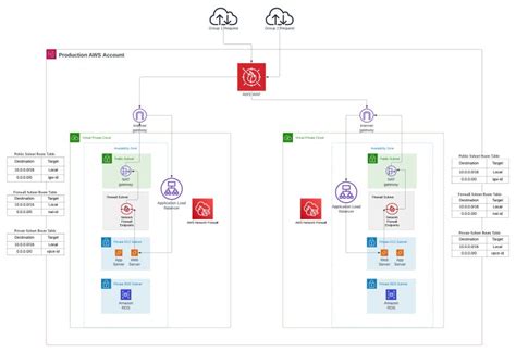 Learned About Aws Cloud Setup And Security Best Practices