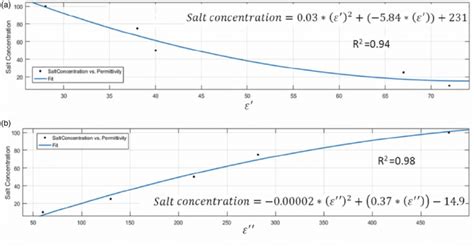 Relation Between Salt Concentration And Permittivity A The Real