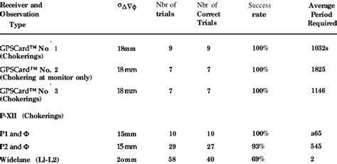 ambiguity resolution on the fly performance statistics download table