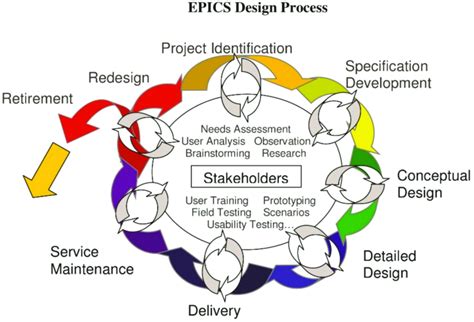 The Engineering Projects In Community Service Epics Design Process