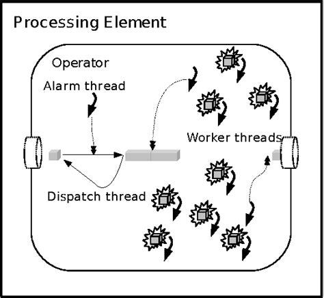 Figure 1 From Elastic Scaling Of Data Parallel Operators In Stream