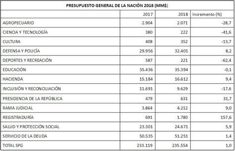 Presupuesto Para La Educación Semana