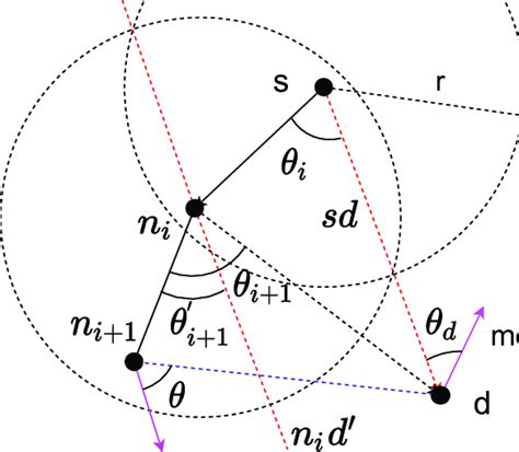 Two Hop Based Routing Between S N I And N I1 Download Scientific Diagram