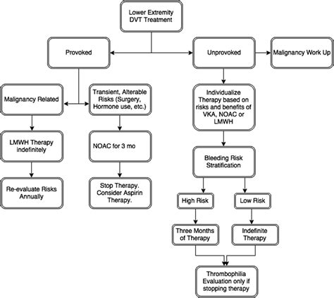 Deep Venous Thrombosis Emergency Medicine Clinics