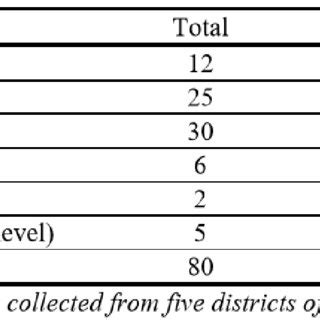 Occupational Conditions Of Transgender People In The Five Districts Of