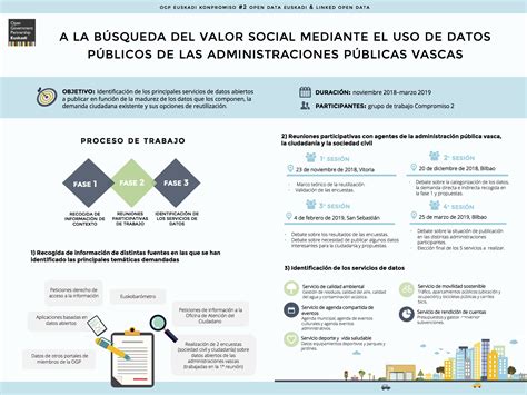 cómo hemos articulado el compromiso 2 de la ogp euskadi open data