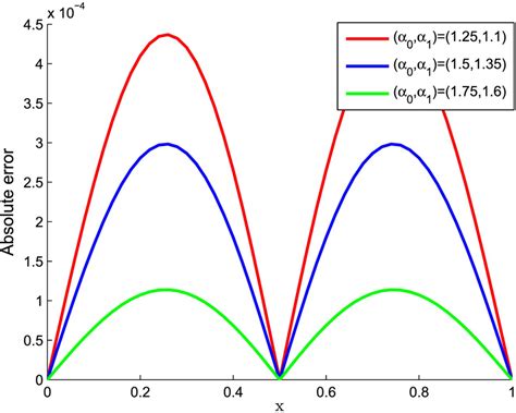 Absolute Error Plot Of Problem 1 For P1mn50 Download