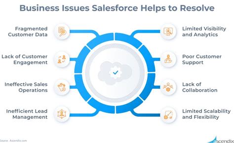 Sonia Jaiswal On Linkedin Salesforce Crm Automation Cloud