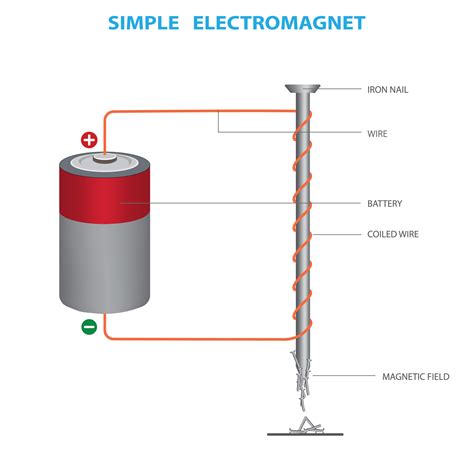 A Simple Electromagnet 21669323 Vector Art At Vecteezy