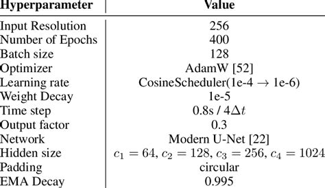 Hyperparameter Overview For The Experiments On The Ks Equation Download Scientific Diagram
