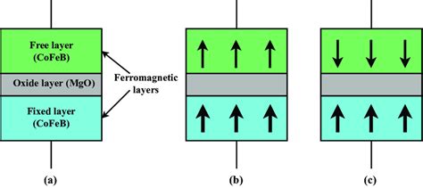 A Vertical Structure Of The Mtj B Mtjs Parallel Statehigh Logic