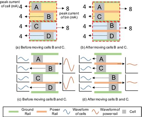 Figure 1 From Dynamic Ir Drop Eco Optimization By Cell Movement With