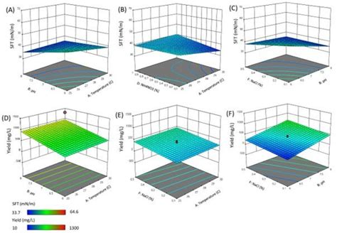 Three Dimensional 3d Response Surface Plots Showing The Interactive