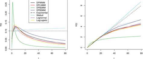 The Left Side Plot Is The Hazard Function Estimation Of Real Data Set