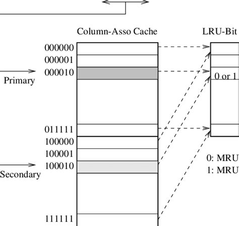Improved Column Associative Cache Using LRU Bits Download Scientific Diagram