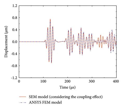 Calculation Results Of Wave Propagation In The Free Free Cracked