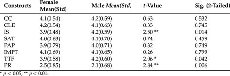 Gender Differences Independent Samples Test For The Latent Variables