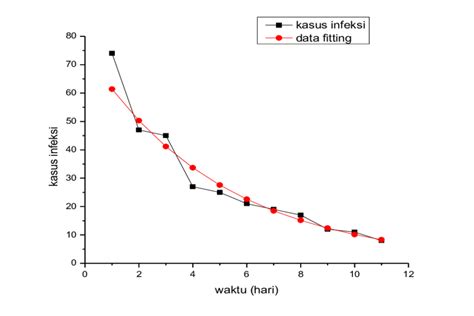 Gambar 34 Grafik Data Infeksi Eksponensial Dan Fitting Download