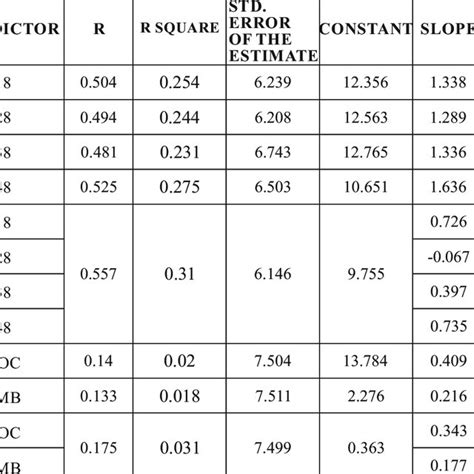 Estimation Of Actual Age By Third Molar Calcification By Simple Linear Download Scientific