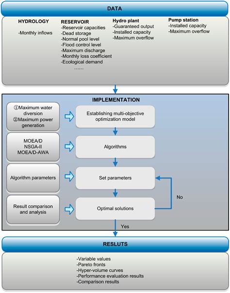 Multi Objective Optimization For Reservoir Operation Considering Water Diversion And Power