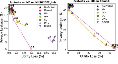 Figure 10 From A Framework For Evaluating Privacy Utility Trade Off In