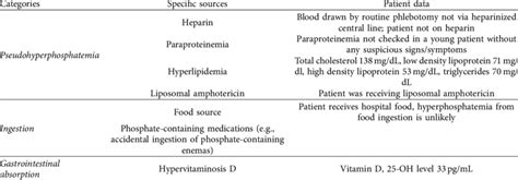 Evaluation Of Hyperphosphatemia Download Scientific Diagram