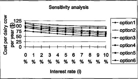 2 Sensitivity Graph Of Interest Rate For The Six Options Proposed