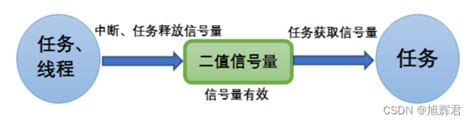 Freertos系列教程（四）：如何使用信号量freertos信号量用法 Csdn博客