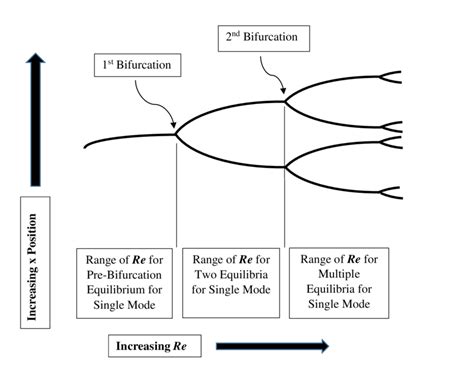 Schematic Of The Neighborhood Of Early Bifurcations In A Typical Modal