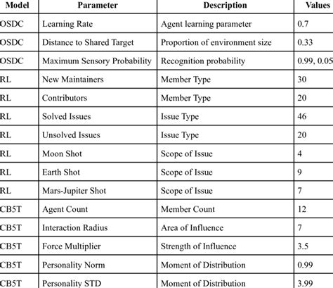 parameters for each set of models osdc open source development