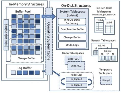 【mysql】纯干货！面试题：innodb！完全解析！建议收藏！innodb面试题 Csdn博客