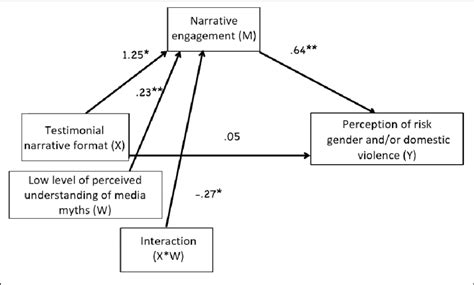 Analysis Of Conditional Indirect Effects Download Scientific Diagram
