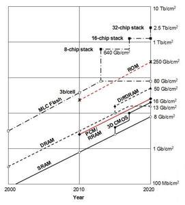 Evolution Of The Density Of RAM How Is It Increased ITIGIC