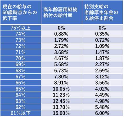「定年後再雇用で給与ダウン」をサポートする給付金はもらうべき？ 東証マネ部！