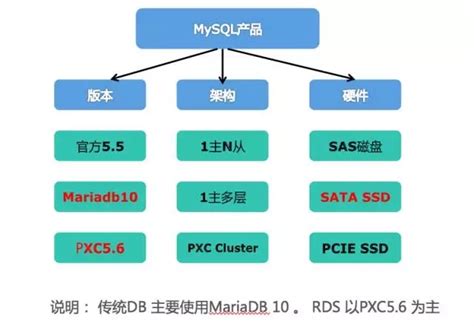 揭秘乐视mysql数据库架构与运维实践 Mysql Dbaplus社群：围绕data、blockchain、aiops的企业级专业社群