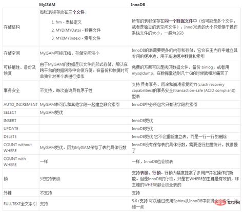 Mysql存储引擎myisam与innodb有哪些区别 Php教程 Php中文网 Mysql存储引擎myisam与innodb有哪些区别 Php教程 Php中文网
