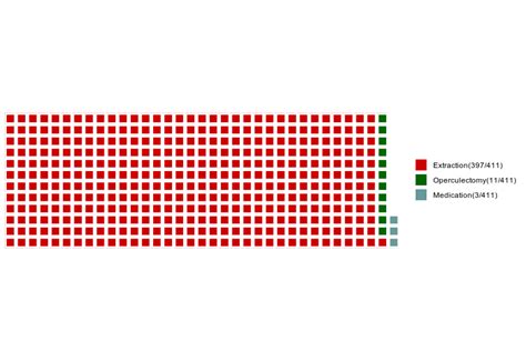 Experts Opinion Regarding Waffle Plot Researchgate