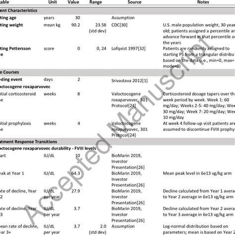 key model structure estimates and ranges for initial patient