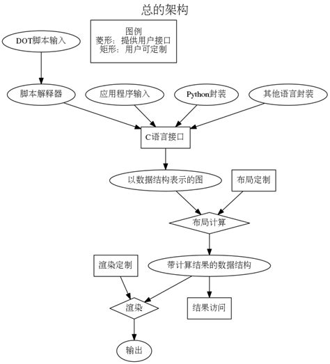 graphviz学习（二）——有关graphviz的概述 csdn博客