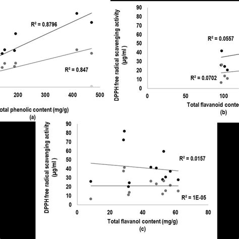 Correlation Between Antioxidant Activity And Total Phenolic Content